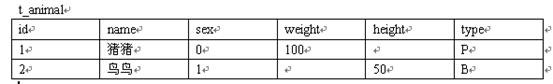 Hibernate学习17 关联映射7 继承映射1 一张表存储hibernate 两个对象映射一张表 Csdn博客 